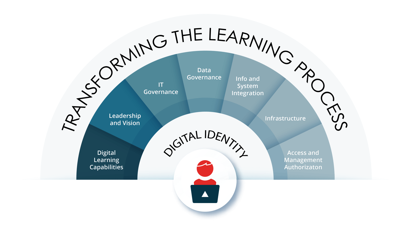 K-12 Digital Transformation Readiness Maturity Assessment